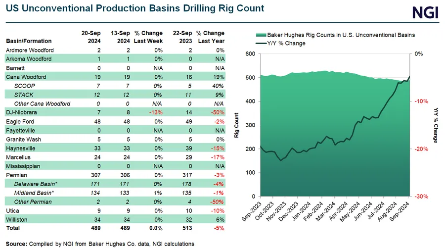 U.S. Natural Gas Rig Count Dips as Activity Eases into Fall; Canadian ...