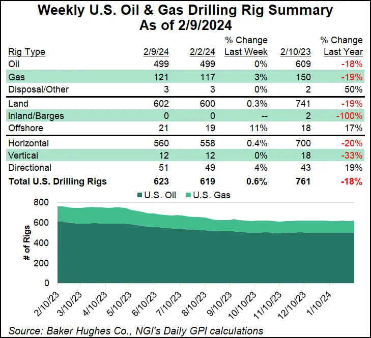 Natural Gas Drilling Rises in U.S. as Haynesville, Marcellus Add Rigs ...