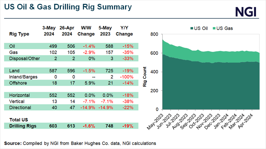 Three Natural Gas Rigs Exit U.S. Onshore, BKR Says