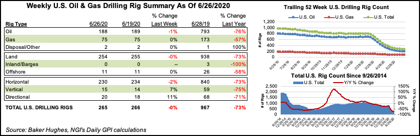 Natural Gas Rigs Unchanged in U.S. as Post-Covid Declines Leveling Off