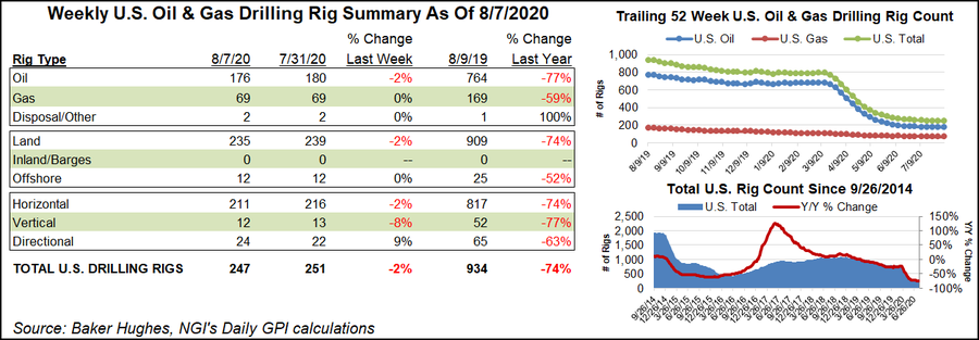 U.S. Natural Gas Rig Count Steady, but More Oil Rigs Exit Patch