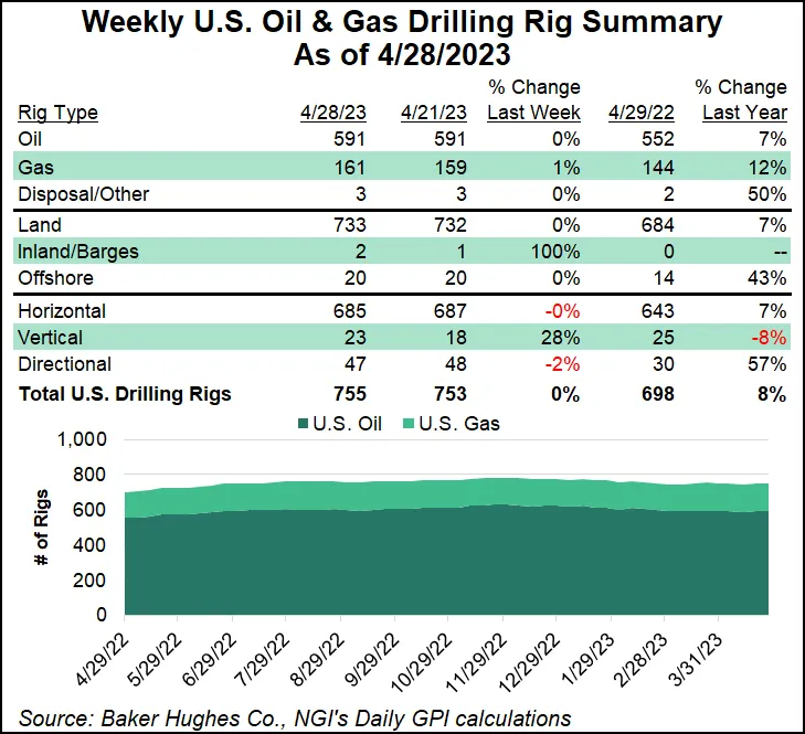 Two Natural Gas Rigs Added in U.S. as Oil Count Steady, Baker Hughes ...