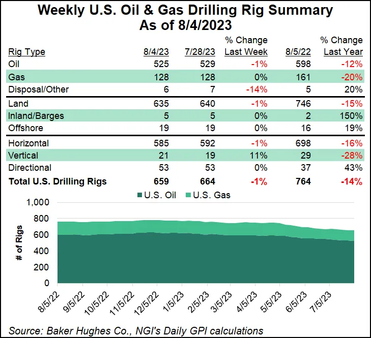 U.S. Natural Gas Rig Count Steady but Permian Drops Five Overall in ...