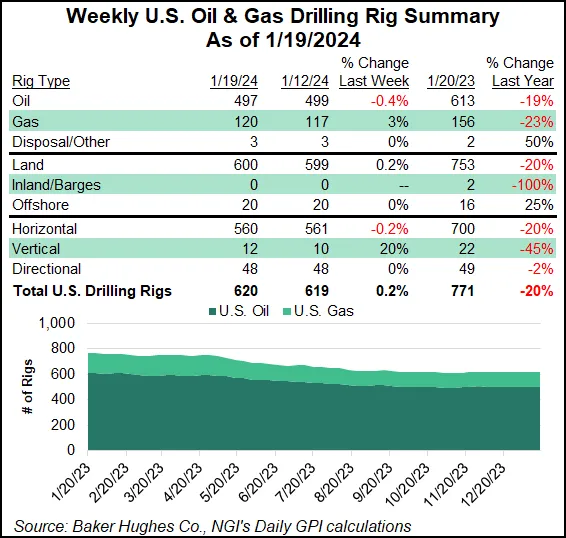 U.S. Adds Three Natural Gas Rigs as Oil Tally Eases Lower, BKR Data Show