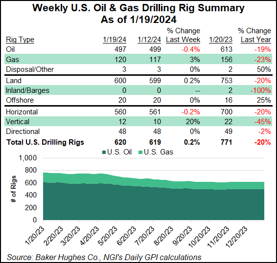 U.S. Adds Three Natural Gas Rigs as Oil Tally Eases Lower, BKR Data Show