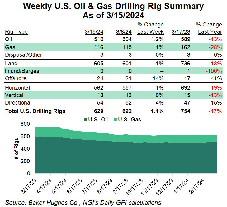 Haynesville Shale Adds Two Rigs as U.S. Natural Gas Drilling Count Climbs