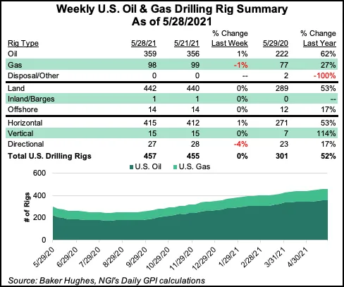 U.S. Drops One Natural Gas Rig; Oil Count Climbs
