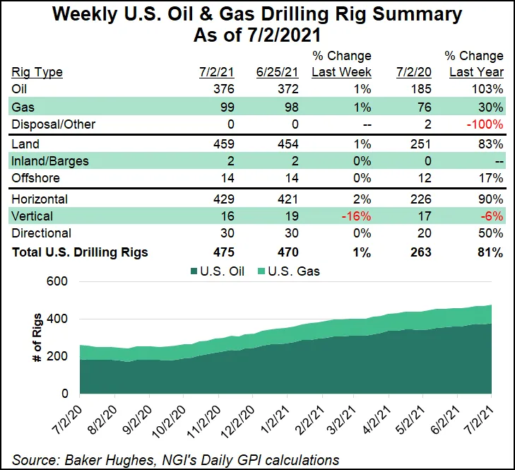 Natural Gas Rig Count Up as Overall U.S. Activity Flat in Latest Tally