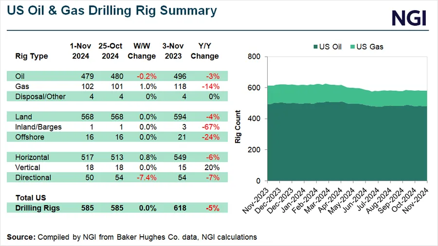 U.S. Natural Gas Rig Count Inches Upward Again as Oversupply Persists