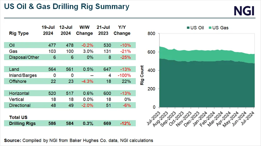 U.S., Canada Add Three Natural Gas Rigs Each as Activity Increases