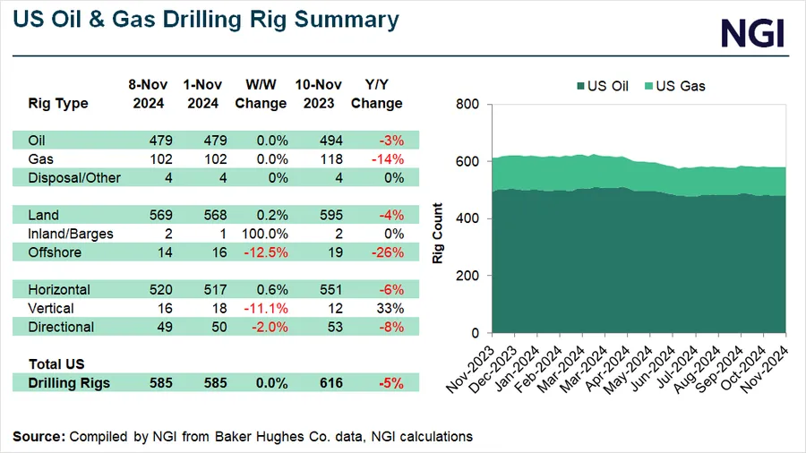 U.S. Natural Gas Rig Count Holds Steady as E&Ps Signal Further Decline