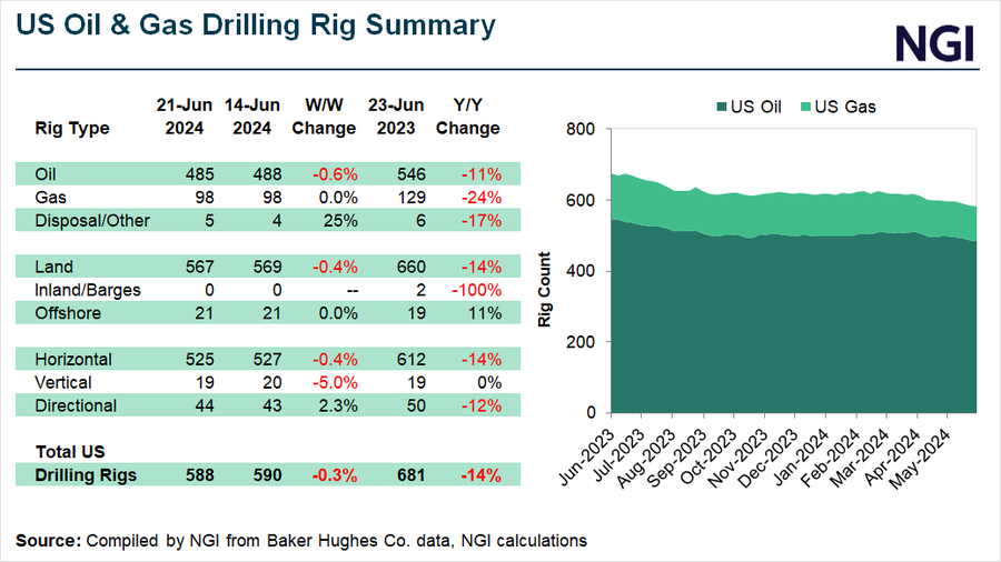 No Weekly Change in U.S. Natural Gas Drilling Activity, BKR Count Shows