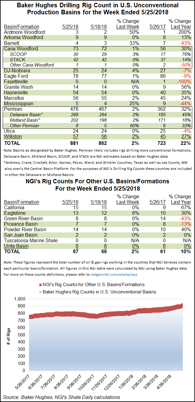 Permian Riding High in Latest Baker Hughes Rig Count