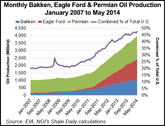 EOG's U.S. Production Soars on Bakken and Eagle Ford