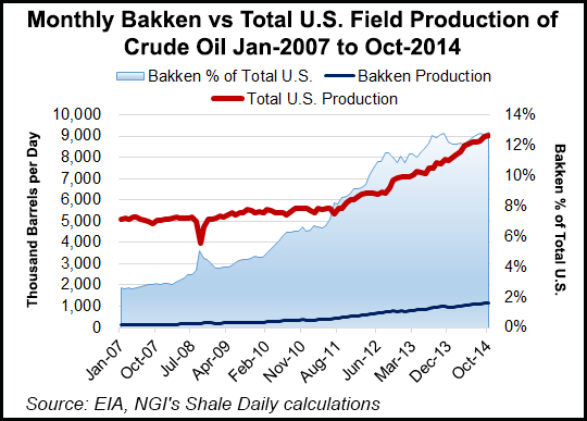 North America's Bakken, Permian Verticals Pressured Most as Spending ...