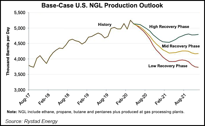 'Inevitable' Downturn Seen in U.S. NGL Production, but Midstreamers ...