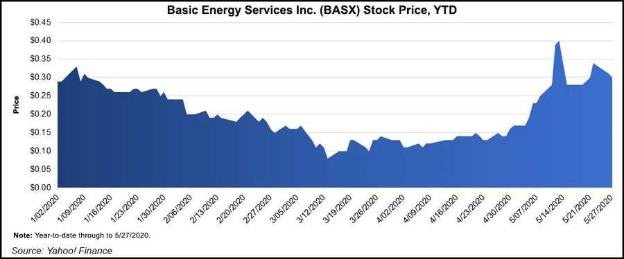 Basic Energy Shrinks Lower 48 Operations to Cope with Market Volatility ...