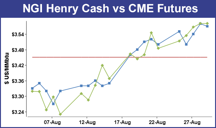 Revised Weather Outlook Lifts Both Physical and Futures