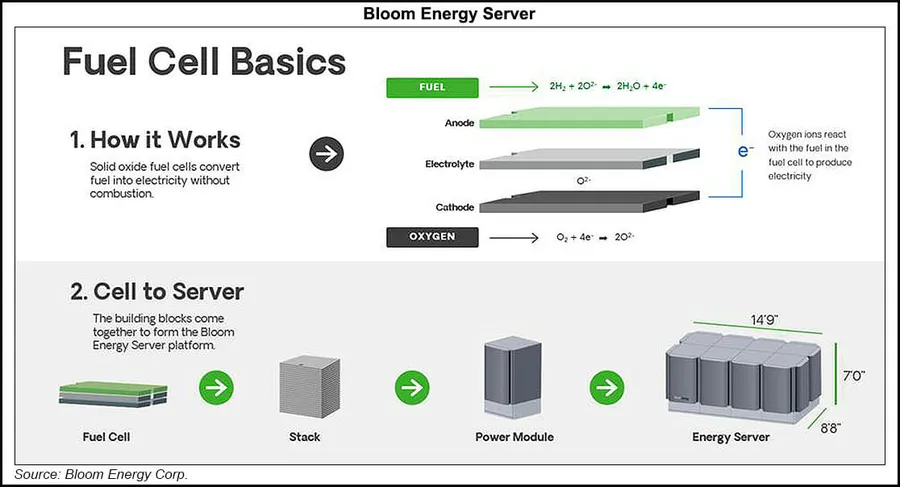 Bloom Energy Revs Up Natural Gas, Hydrogen in Europe With Ferrari ...
