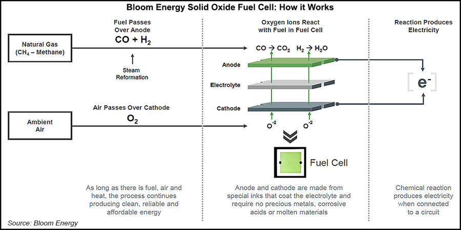 SoCalGas Turning to Fuel Cells to Produce Electricity
