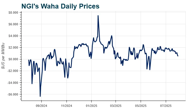 Weather Forecast Fog Keeps Natural Gas Futures in Holding Pattern
