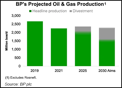 BP’s Robust Natural Gas, Oil Profits to Fuel Green Pivot, Says Looney