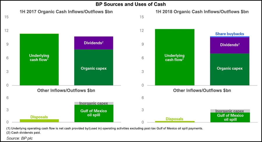BP Delivers Best Upstream Results in Nearly Four Years