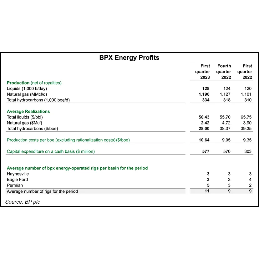 BP Beats 1Q Expectations on ‘Exceptional’ Natural Gas Marketing and Trading