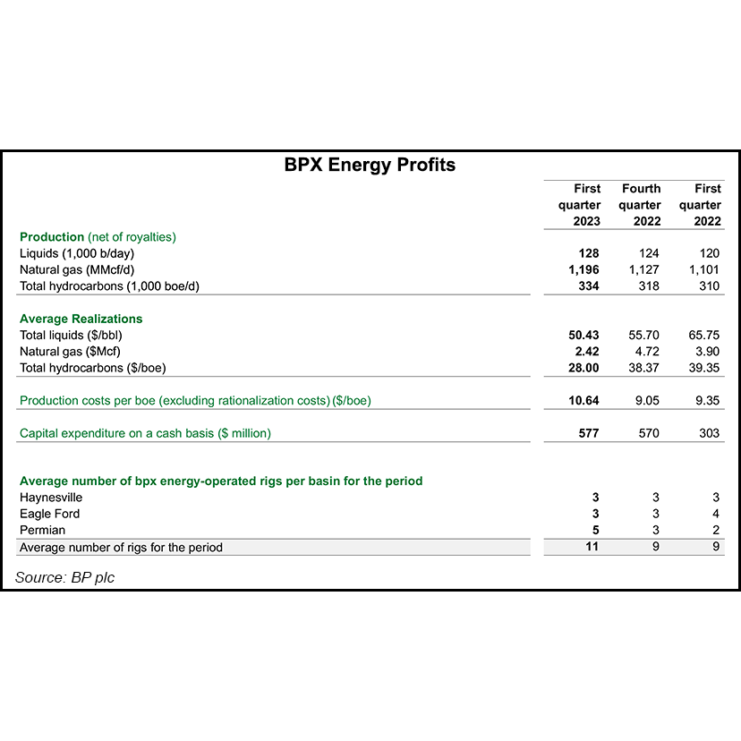 BP Beats 1Q Expectations on ‘Exceptional’ Natural Gas Marketing and Trading