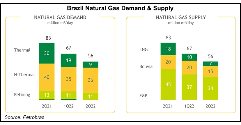 Brazil’s Petrobras Seeing Continued Drop in LNG Imports, Natural Gas Demand