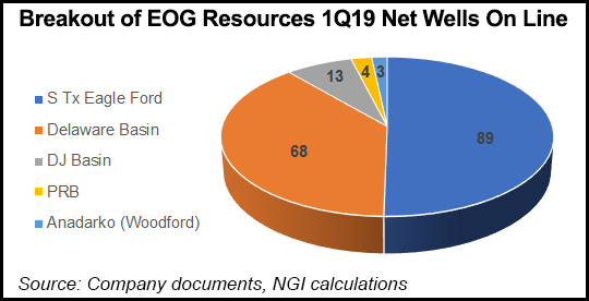 EOG Holds Firm on Capital Spending, Reports 17% Increase in Production