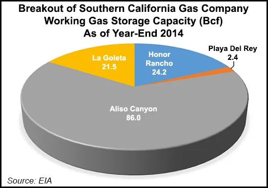 SoCalGas Leak Emissions Down 60%, Tests Indicate
