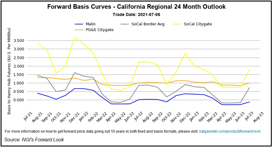 Cooler Weather, Returning Supply Sap Momentum in Natural Gas Forward Curves