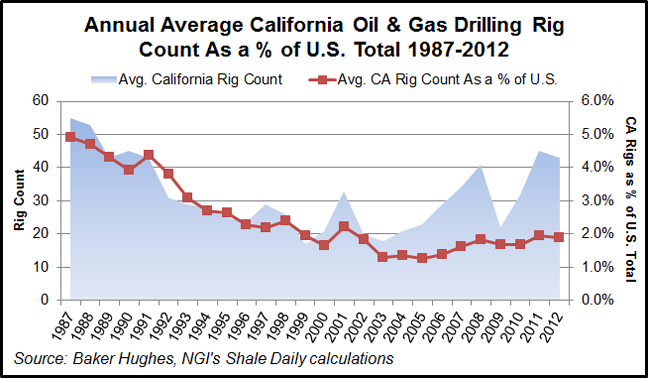 Hearings Set for Draft California Fracking Rules