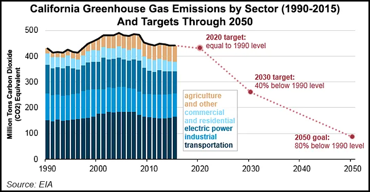 The Energy Wars Part 2: California Green Model Pushing Natural Gas to ...
