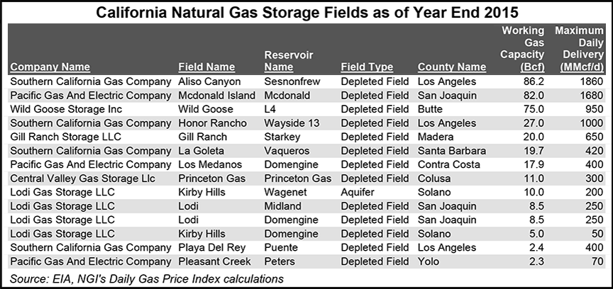 California's Second-Largest Gas Storage Field Closed for Leak Repair ...