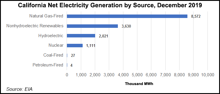 California Natural Gas Utilities Supporting State's Decarbonization