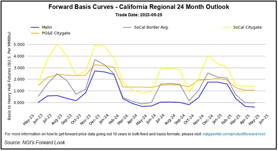Listless Demand Sends Natural Gas Futures Lower Fifth Time in Six ...