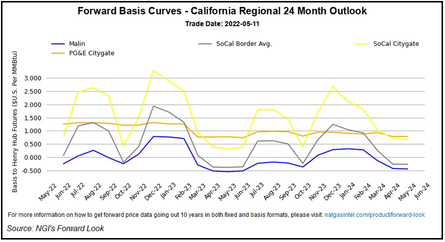 Natural Gas Forwards Fall Despite Escalating Storage Worries; Wildfire ...