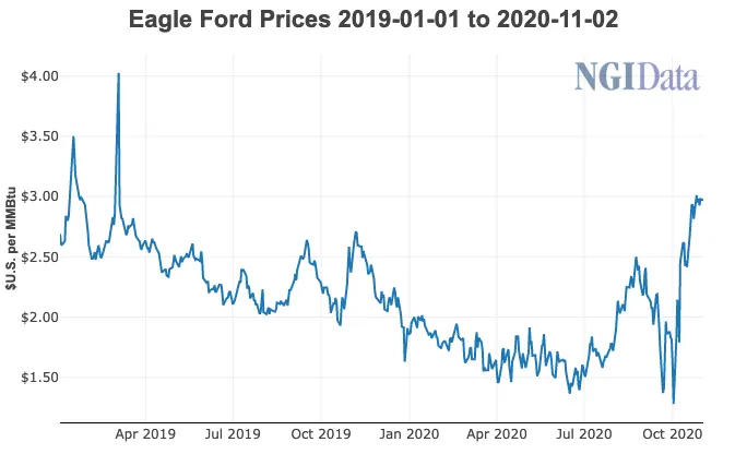 Callon Delivering Economic Returns in Permian, Eagle Ford at Current ...