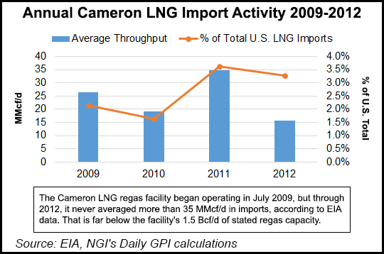 FERC OKs Cameron LNG Export Terminal