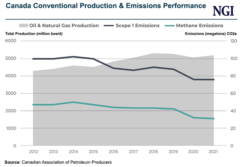 Canada Producers Tout Lower Emissions from Conventional Natural Gas ...