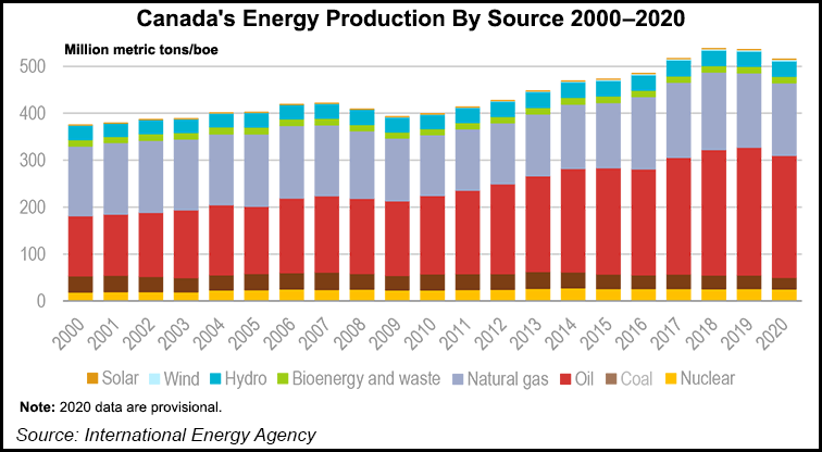 IEA Urges ‘Deep Decarbonization’ of Canada’s Natural Gas, Oil Industry