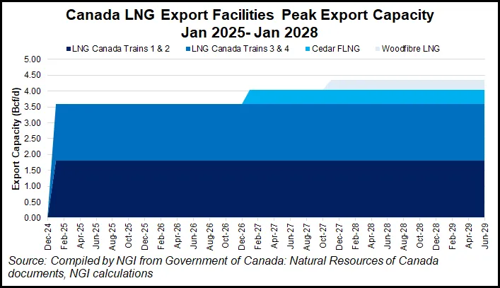 Pushed by Global Energy Crisis, Canadian LNG Projects Inch Forward