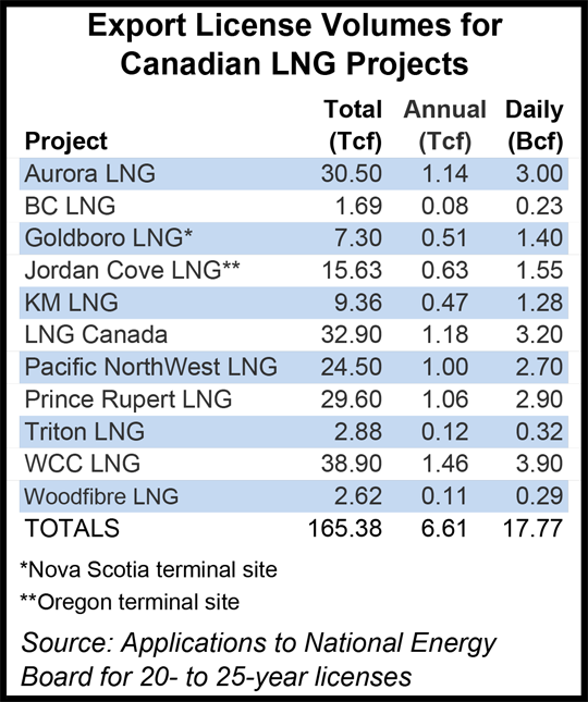 Aurora Enters Canada's 165 Tcf LNG Export Race