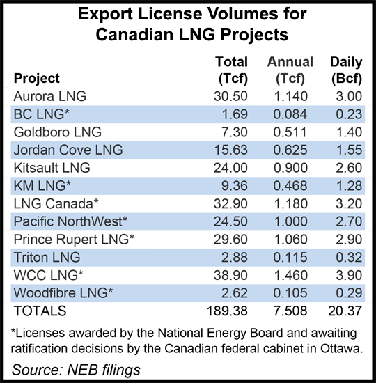 One-Dozen Now Vying for LNG Export from Canada