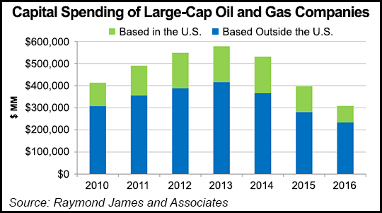Global NatGas, Oil Capex Reductions at 'Unprecedented' Level, Says ...