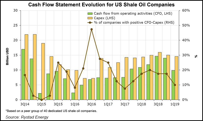 Most Lower 48 E&Ps Reportedly Facing Uphill Climb to Positive Cash Flow