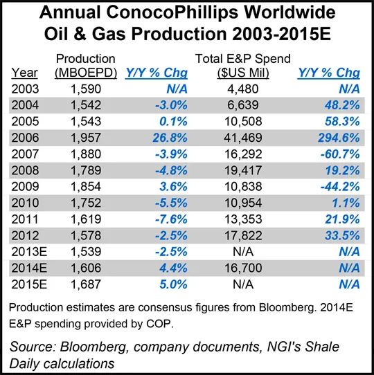 ConocoPhillips to Direct Most 2014 Spending to North America