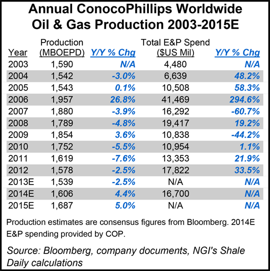ConocoPhillips to Direct Most 2014 Spending to North America
